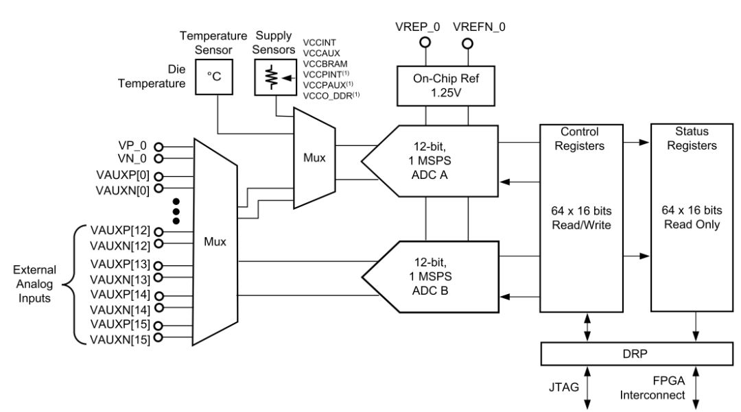 xilinx 7系列FPGA理论篇——XADC简介 - 我的网站