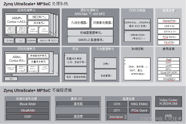 第一章：赛灵思（Xilinx）的Zynq的多处理器片上系统（MPSoC）入门综述 - 我的网站